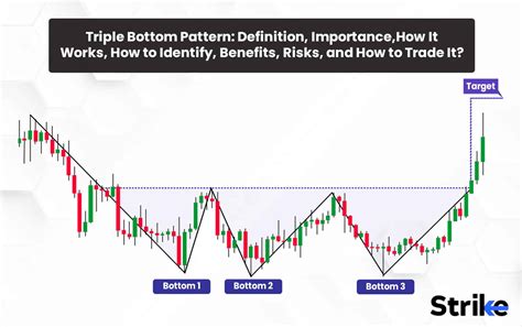 Triple Bottom Pattern Definition Importance How It Works