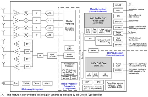 AWR X GHz To GHz FMCW Radar Sensor TI Mouser
