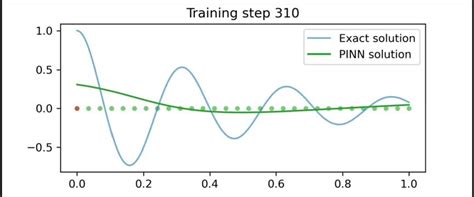 How Pinns Solve Damped Oscillators Ratul Das Posted On The Topic