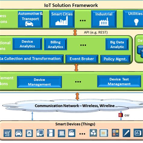pdf a solution framework for managing internet of things iot