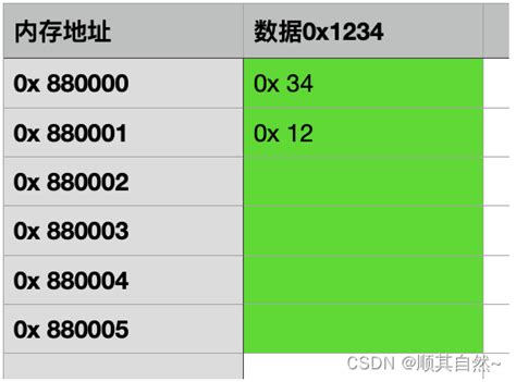 什么是小端模式，什么是大端模式 小端序模式 csdn博客