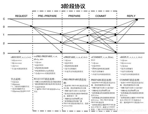共识算法 pbft pbft共识算法 csdn博客