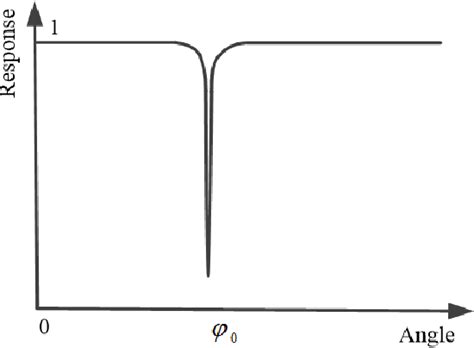 figure 3 from an efficient narrowband interference suppression approach