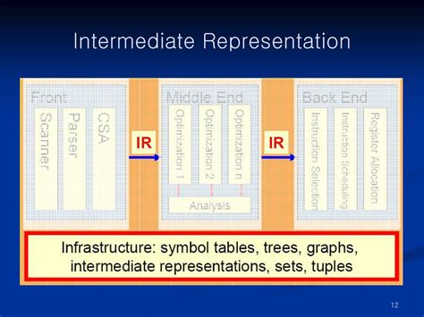 Ppt Compilers Structure Theory And Practice Powerpoint Presentation Id 731953
