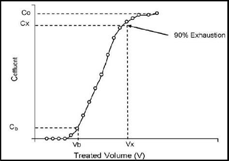 9 Ideal Breakthrough Curve [86] Download Scientific Diagram