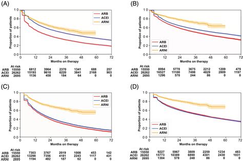 Longterm Persistence With ARB ACEI And ARNI The Proportion Of