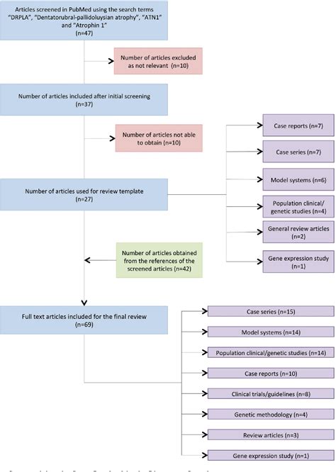 Figure 1 From Dentatorubral Pallidoluysian Atrophy An Update