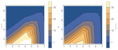 Plotting ListContourPlot Skipping Over Some Colors Mathematica