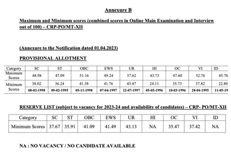 ibps po cut off 2023 for final exam check probationary officer cutoff marks