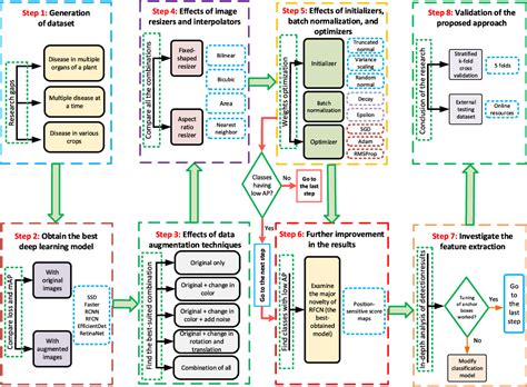 Table 1 From A Performance Optimized Deep Learning Based Plant Disease