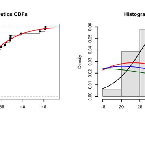 D Represents Cumulative Function At Different Parameter Values Fig