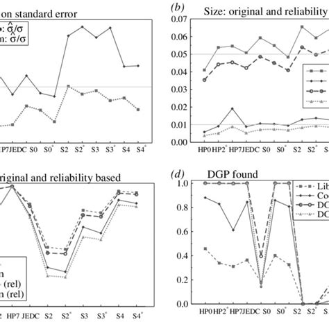 Overview Of Accuracy Null Rejection Frequency Power And Success Download Scientific Diagram