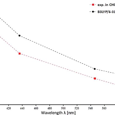 Experimental Ord Spectrum Of 2 Red And Calculated Ord Spectrum Of