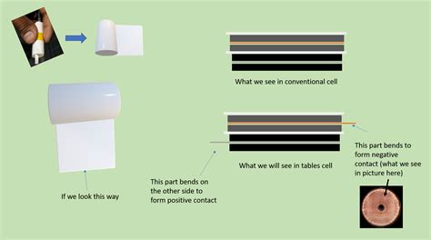 How Does Teslas Tabless Cell Design Benefit Them E Vaahan