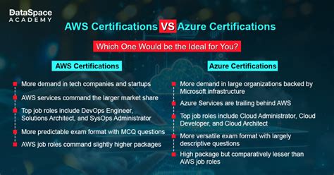 Comparing Between Azure And Aws Training And Certification A Must Read Dataspace Academy