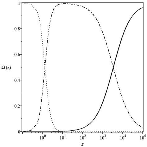 Evolution Of Energy Density Parameter Of The Dust Ω Dust Z Download Scientific Diagram