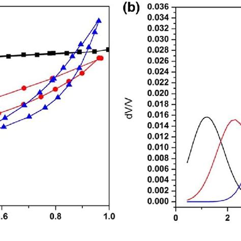 A N 2 Adsorption Desorption Isotherms And B Pore Size Distributions Of