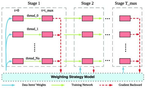 Illustration Of Stage Based Weighting Strategy Searching We Conduct