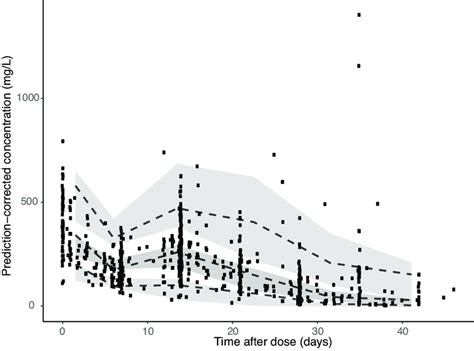 Prediction Corrected Visual Predictive Check Of The Final Pk Model Of Download Scientific