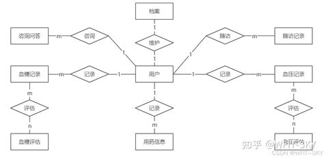 基于springbootvue健康管理平台的设计与实现（源码论文部署） 知乎