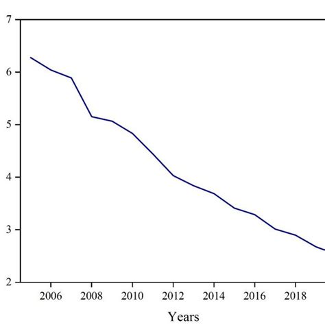 Variation Curve Of Energy Consumption Per Unit Of Gdp From 2005 To 2020