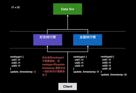 多排行榜数据刷新方案 Masutangu 的博客 Masutangu Blog