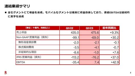 巨額赤字が続く楽天。三木谷会長が1q決算で披露した｢強気の中長期ビジョン｣は実現できるか Business Insider Japan