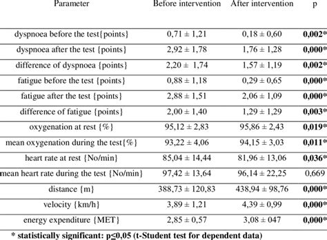 Parameters Of Interest Before And After Intervention Download Table