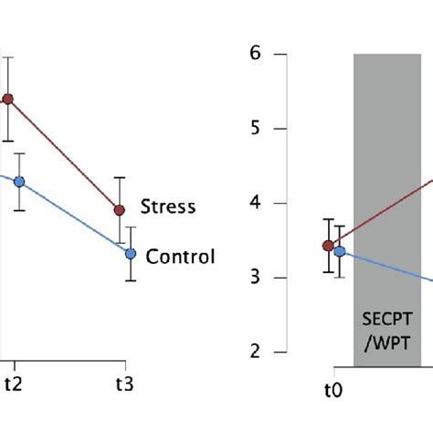 Salivary Cortisol Concentrations At Different Stages Of The Experiment