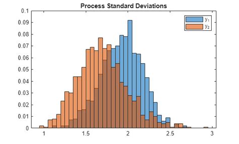 monte carlo simulation of markov switching dynamic regression model response variables matlab