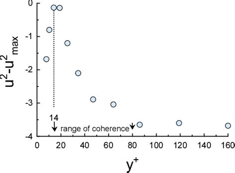Figure 1 From Distributed Chaos Tuned To Large Scale Coherent Motions In Turbulence Semantic