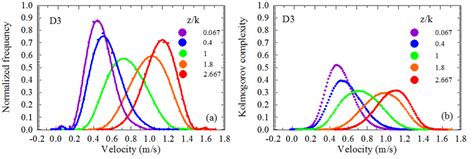 Distributions Of Velocity Frequencies A And Kolmogorov Complexity Download Scientific Diagram