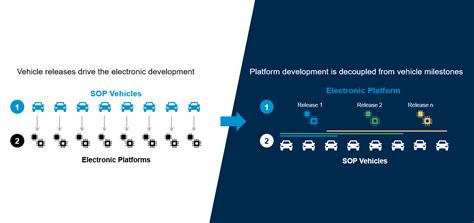 how dds simplifies multi ecu e e architectures tttech auto