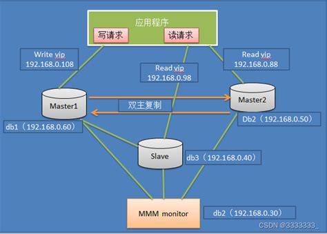 Mysql Mmm Mysql Mmm Csdn