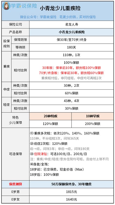 君龙小青龙，少儿重疾险又一天花板？ 知乎