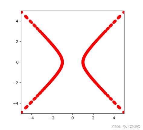 Python 隐函数作图(原创简单方法)python隐函数绘图 Csdn博客 Python 隐函数作图(原创简单方法)python隐函数绘图 Csdn博客