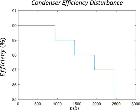 Condenser Efficiency Disturbance Profile Download Scientific Diagram
