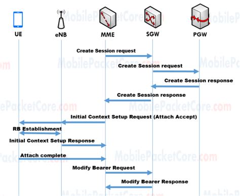 What Is An Eps Bearer In Lte Lte Basic Terms Mobile Packet Core