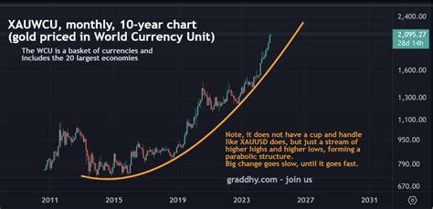 Shocking Gold Going Parabolic Vs All World Currencies Take A Look… King World News