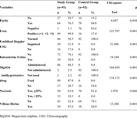 the evaluation of categorical variables through the chi square test