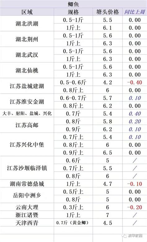 全國水產品價格一周播報 每日頭條