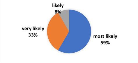 Belief In Pidgin English As The Best Language Choice In Local Communities Download Scientific
