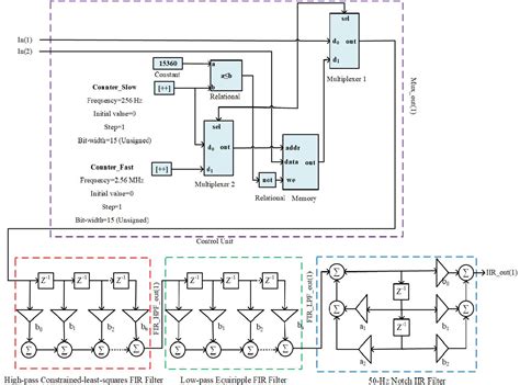 Figure 2 From Design And Performance Evaluation Of An Fpga Based Eog