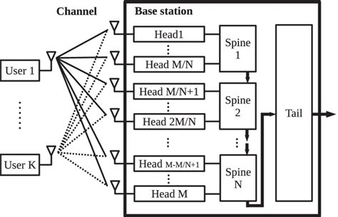 the uplink baseband processing architecture for the salable massive