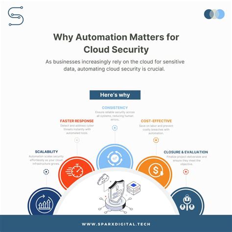 Sparx Digital On Linkedin Cloudsecurity Automation Dataprotection