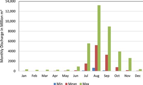 monthly maximum minimum and average flows at the atbara river 1903