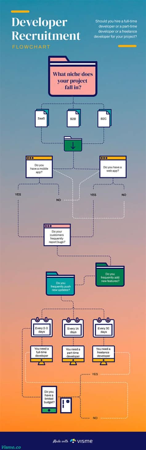 Developer Recruitment Flowchart Template Visme