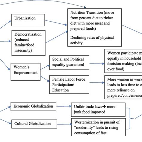 4 Modernization Versus Globalization Dependency Theories Download Scientific Diagram