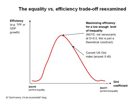 The Trade Off Between Equality And Efficiency Reexamined