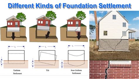 What Is Foundation Settlement Deal With Foundation Settlement